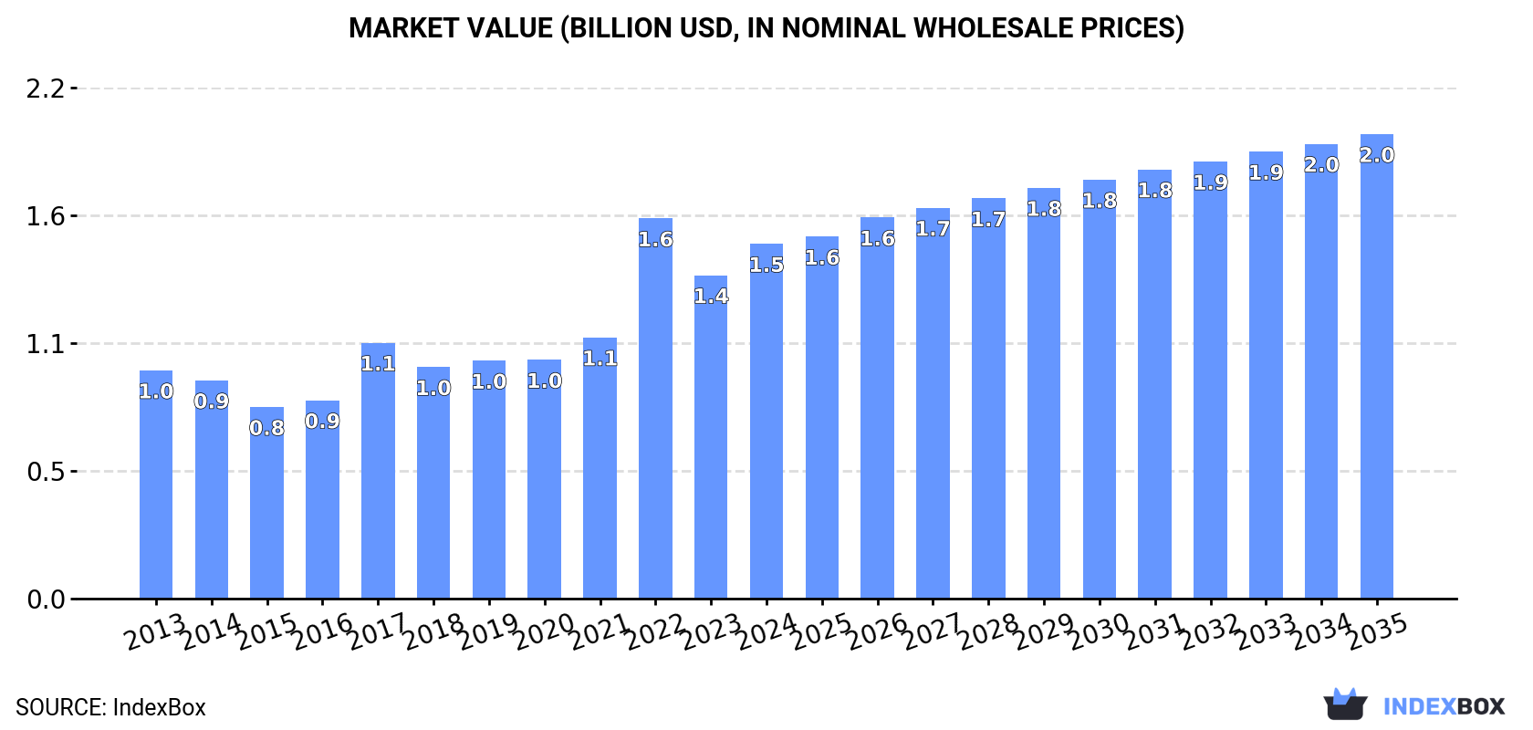 Market Value (billion USD, nominal wholesale prices)