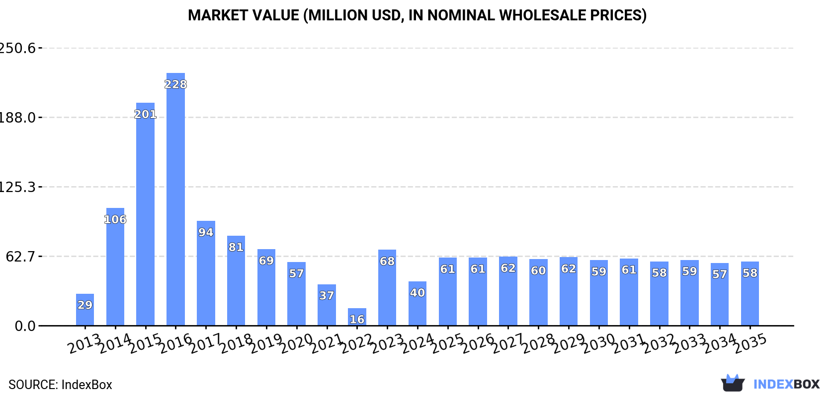 Market Value (million USD, nominal wholesale prices)