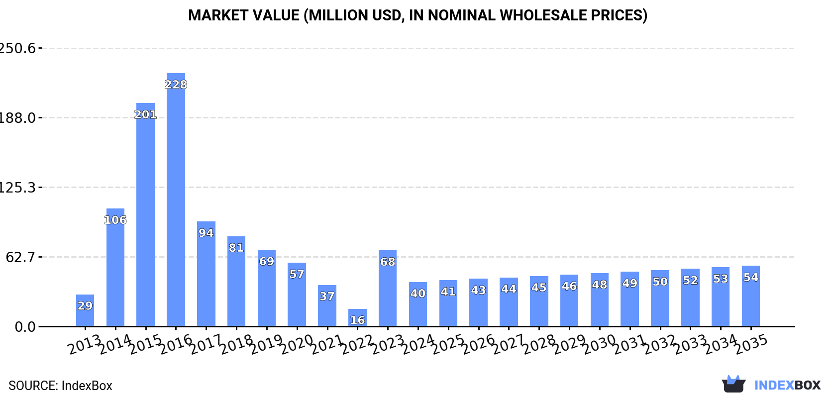 Market Value (million USD, nominal wholesale prices)