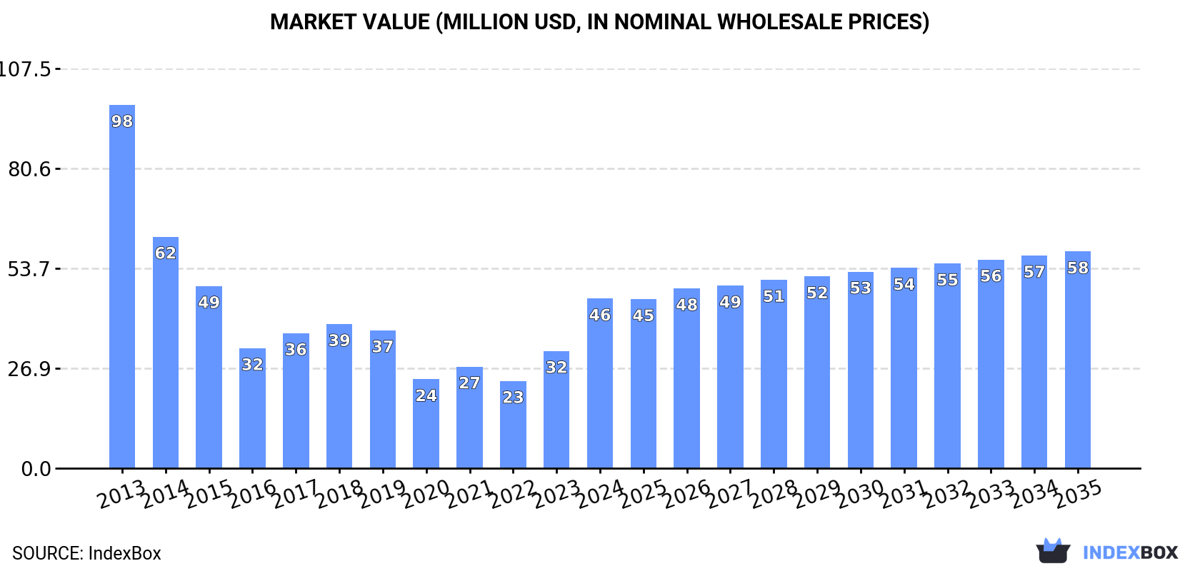 Market Value (million USD, nominal wholesale prices)