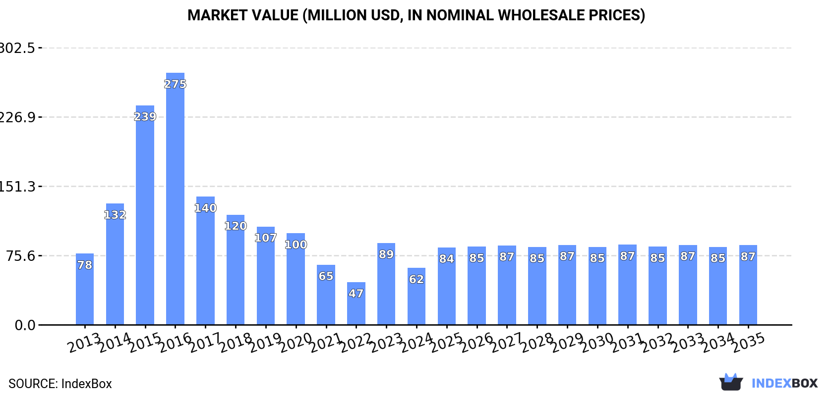 Market Value (million USD, nominal wholesale prices)