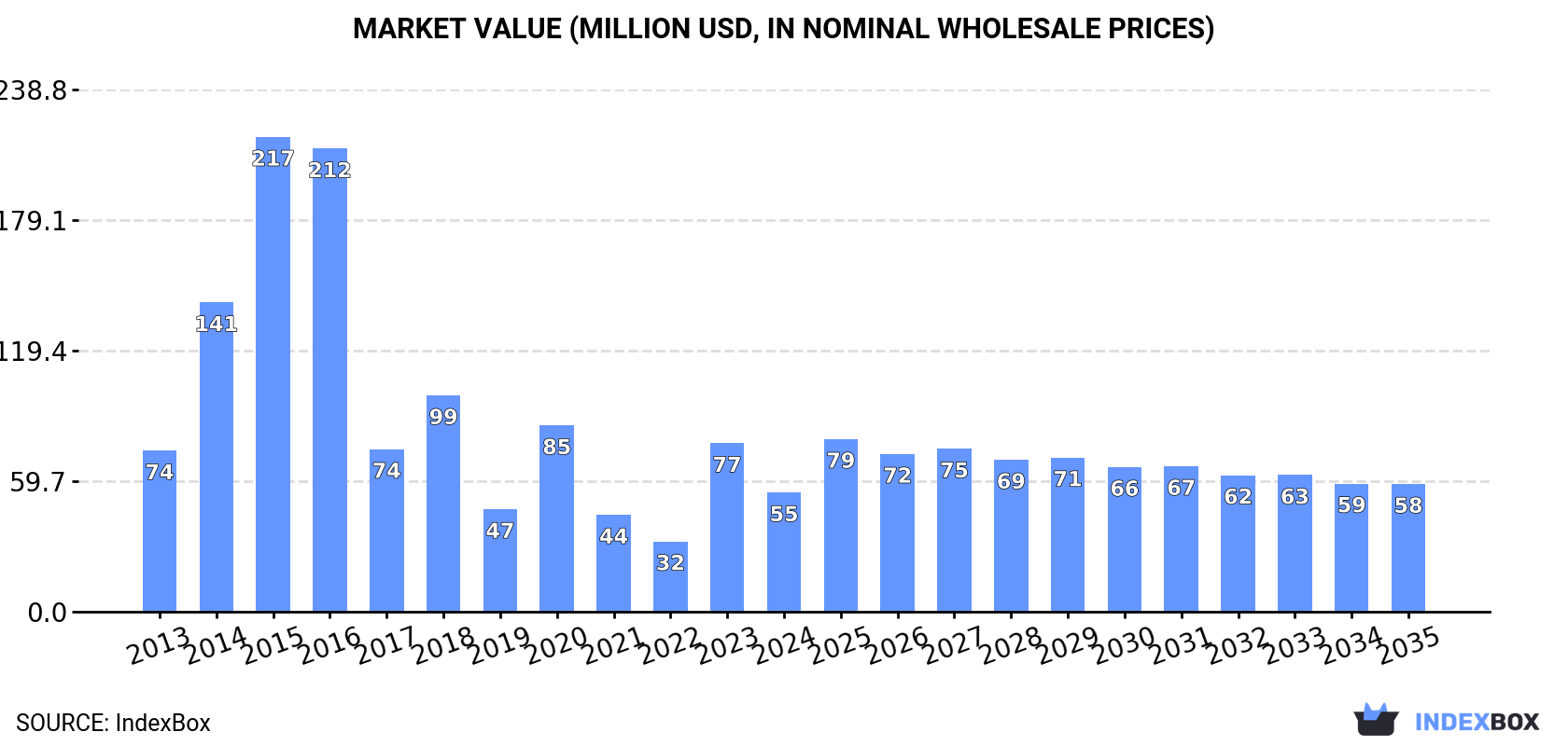 Market Value (million USD, nominal wholesale prices)