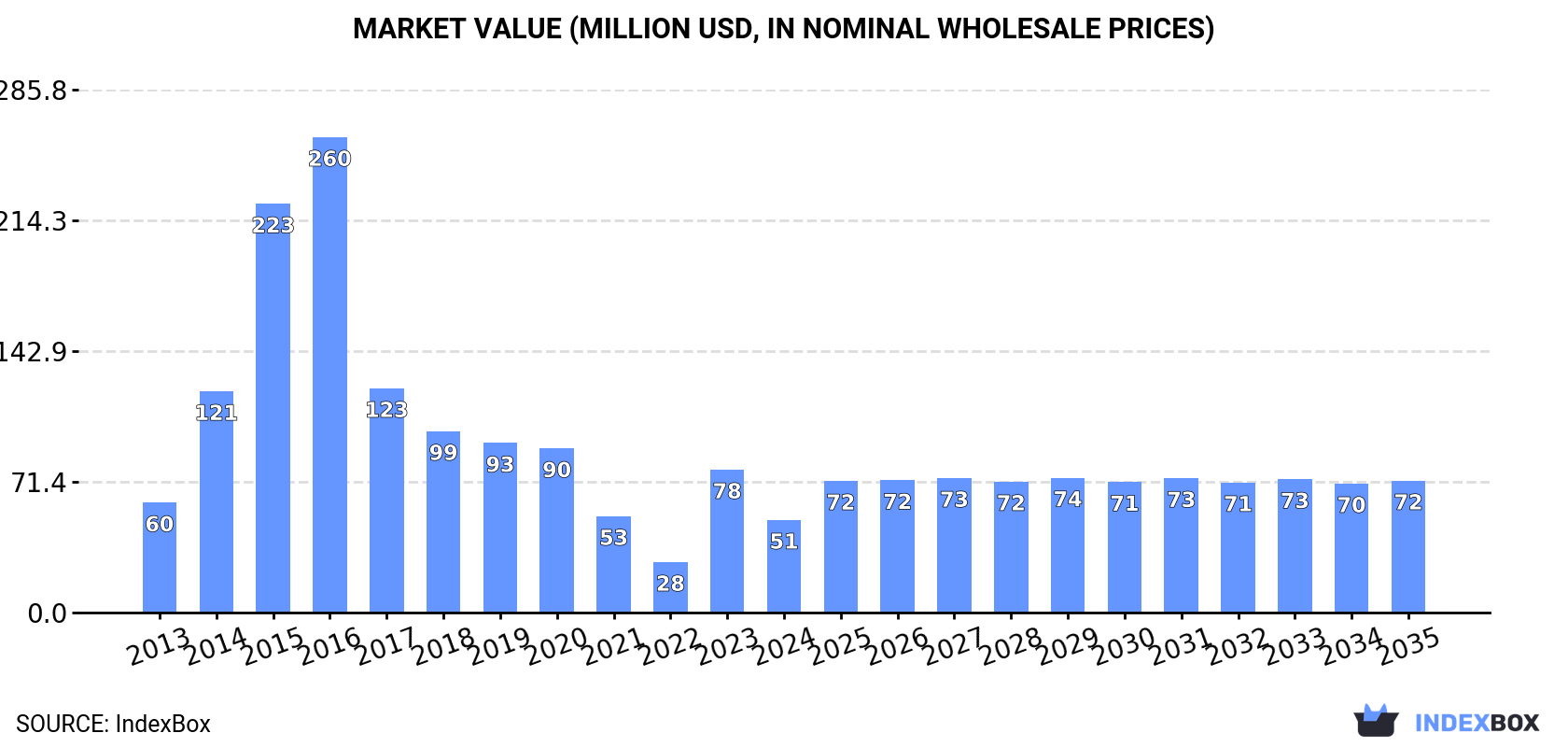 Market Value (million USD, nominal wholesale prices)