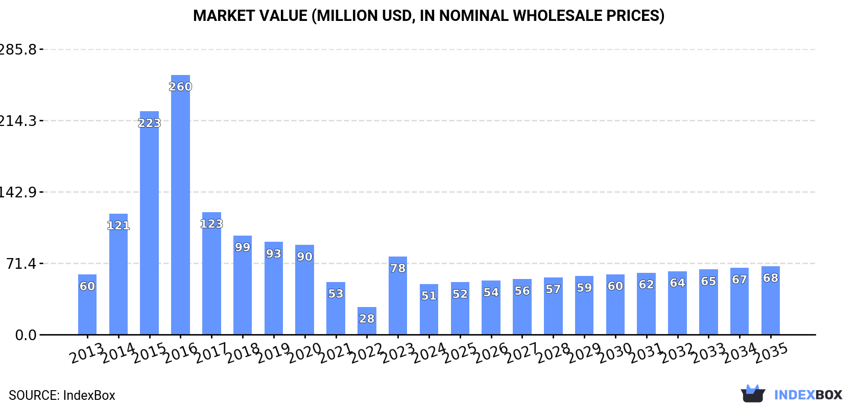 Market Value (million USD, nominal wholesale prices)