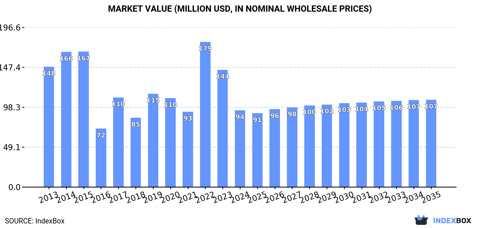 Market Value (million USD, nominal wholesale prices)