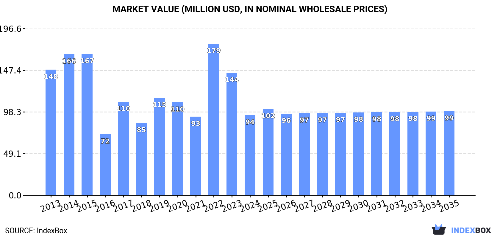 Market Value (million USD, nominal wholesale prices)