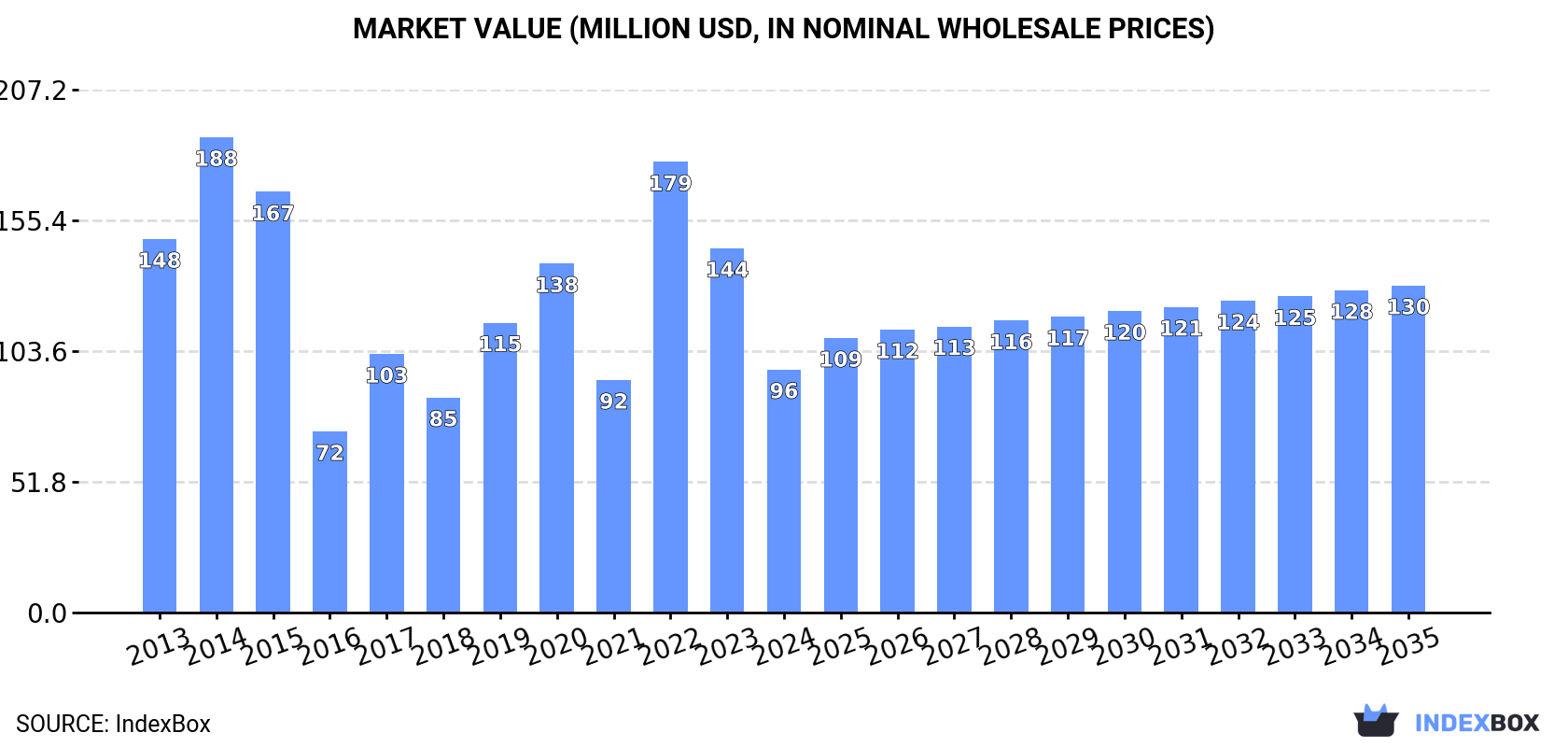 Market Value (million USD, nominal wholesale prices)