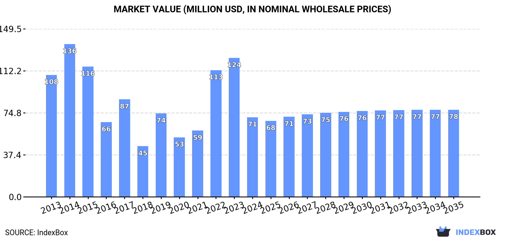 Market Value (million USD, nominal wholesale prices)