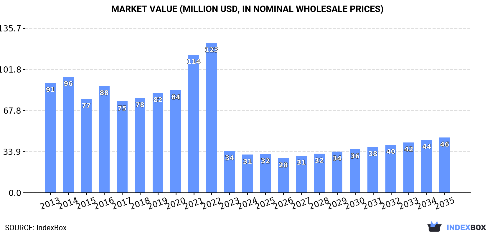 Market Value (million USD, nominal wholesale prices)