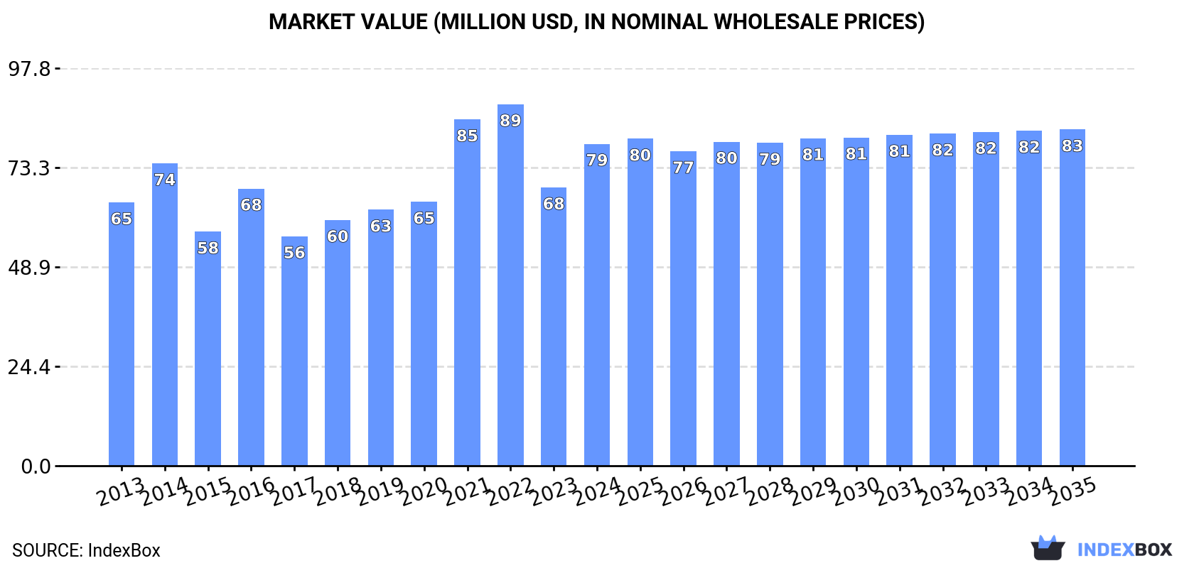 Market Value (million USD, nominal wholesale prices)