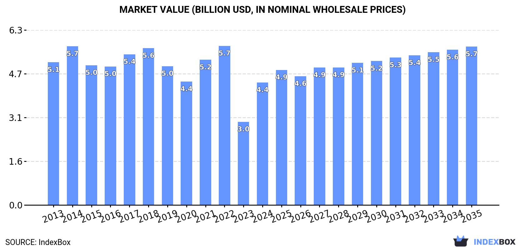 Market Value (billion USD, nominal wholesale prices)