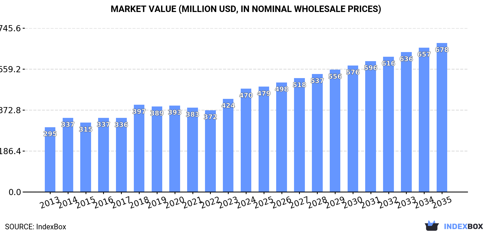 Market Value (million USD, nominal wholesale prices)