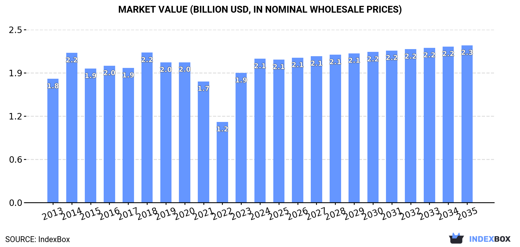 Market Value (billion USD, nominal wholesale prices)