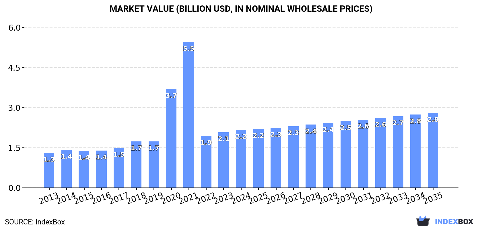 Market Value (billion USD, nominal wholesale prices)