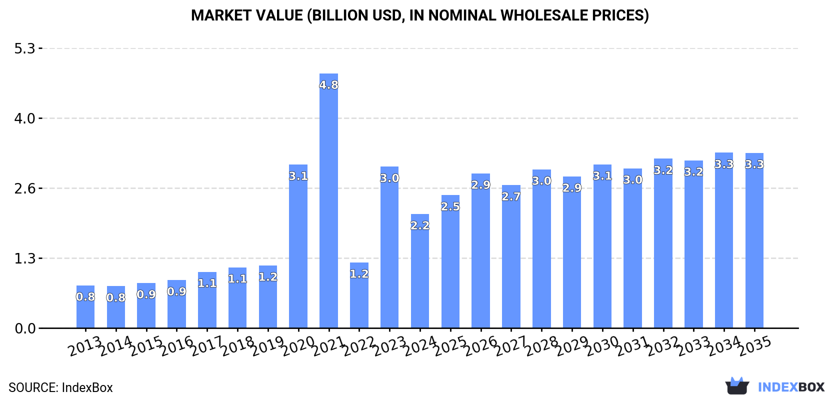 Market Value (billion USD, nominal wholesale prices)