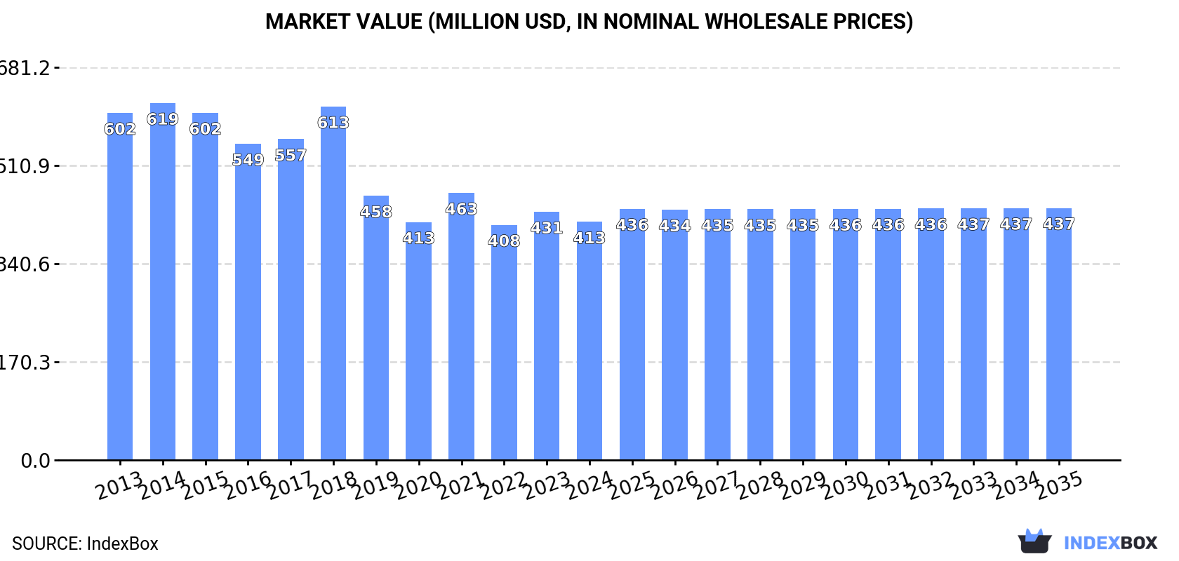 Market Value (million USD, nominal wholesale prices)