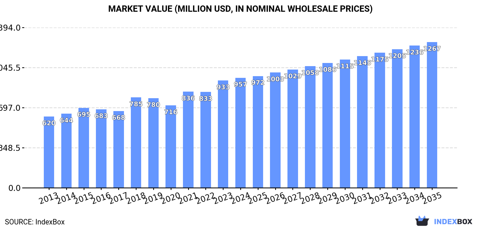 Market Value (million USD, nominal wholesale prices)