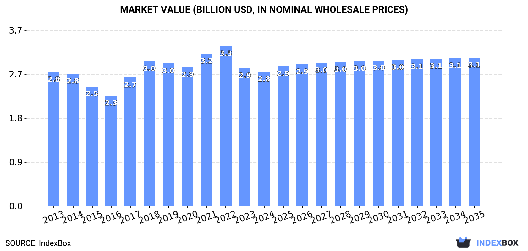 Market Value (billion USD, nominal wholesale prices)