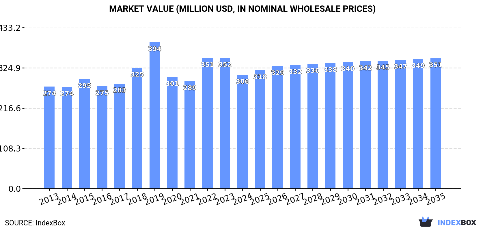 Market Value (million USD, nominal wholesale prices)