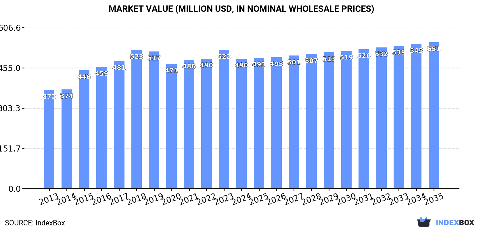 Market Value (million USD, nominal wholesale prices)
