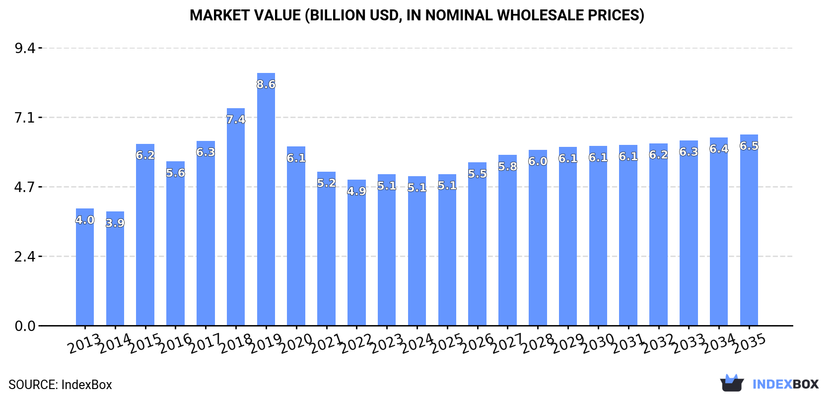 Market Value (billion USD, nominal wholesale prices)