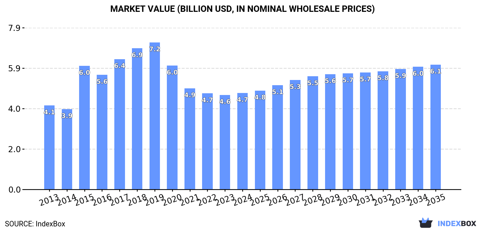 Market Value (billion USD, nominal wholesale prices)