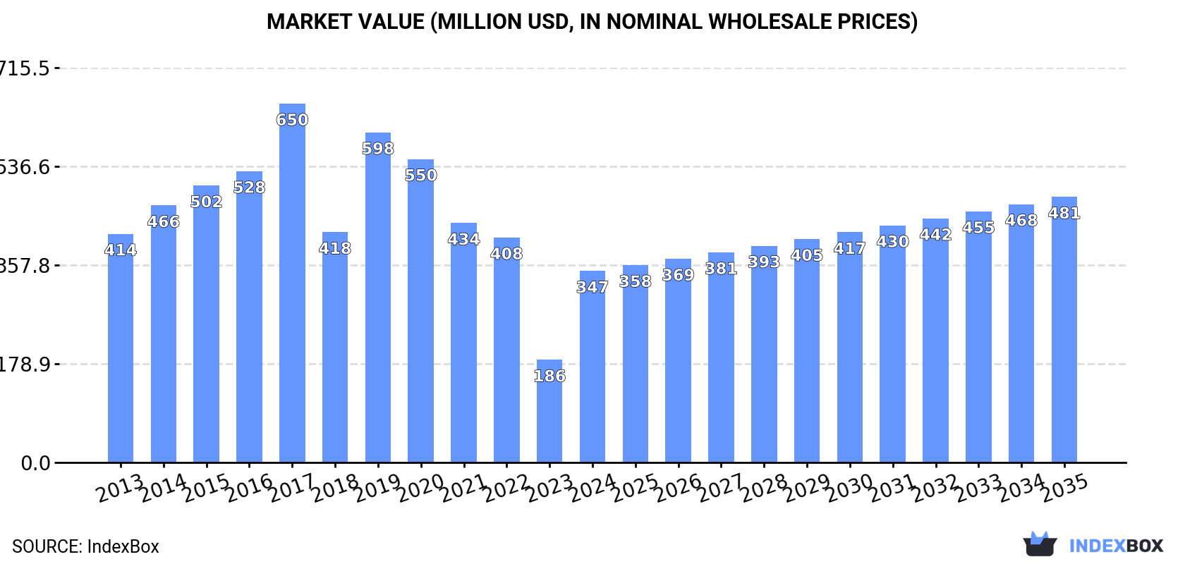 Market Value (million USD, nominal wholesale prices)