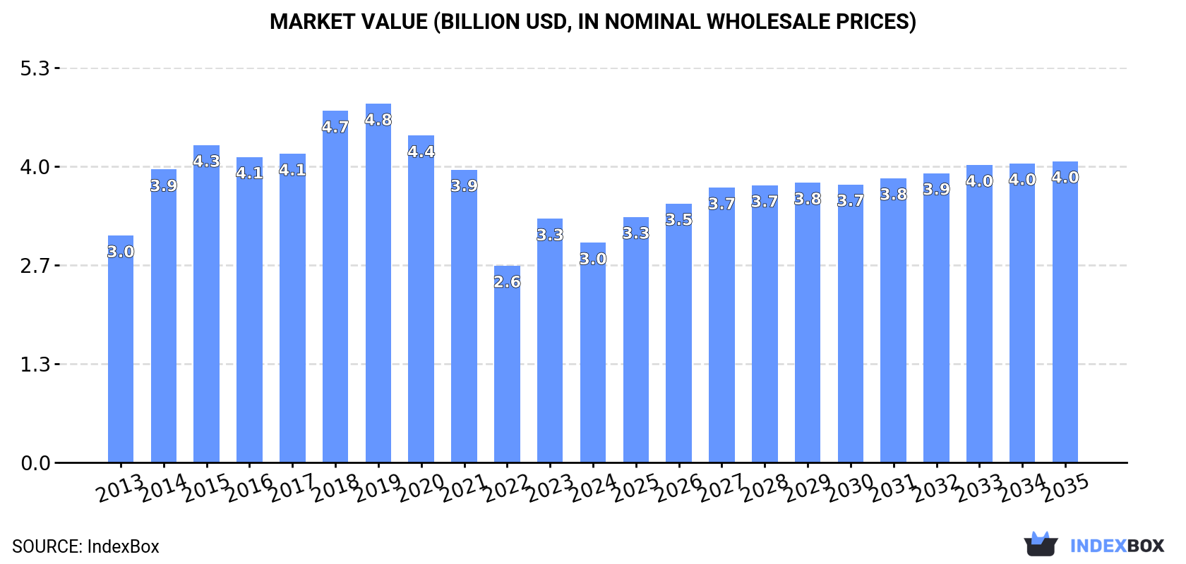 Market Value (billion USD, nominal wholesale prices)
