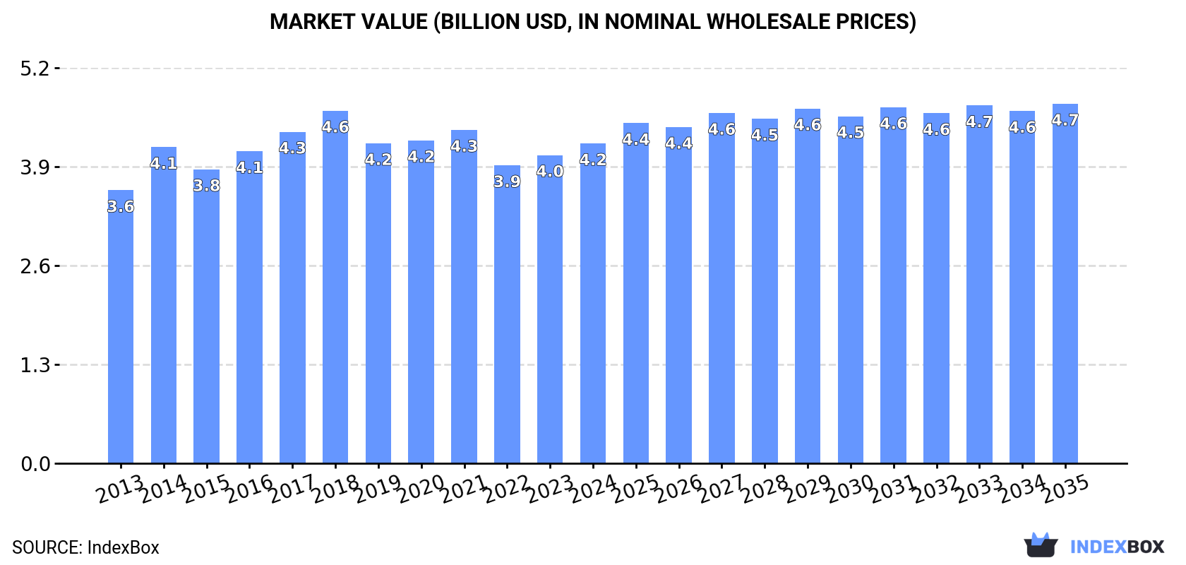 Market Value (billion USD, nominal wholesale prices)
