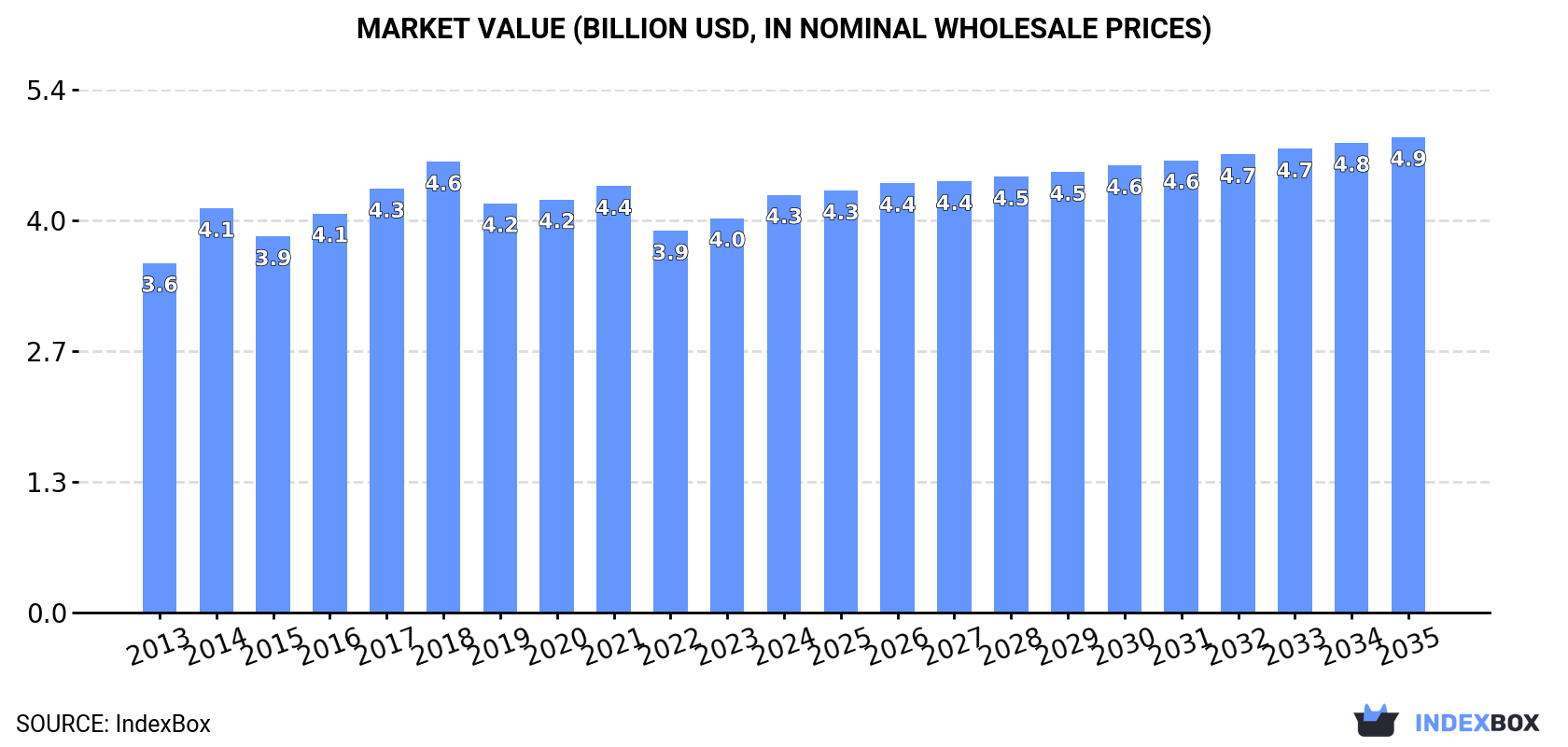 Market Value (billion USD, nominal wholesale prices)