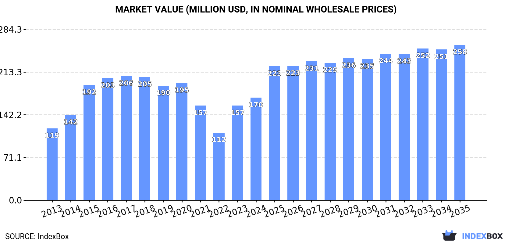 Market Value (million USD, nominal wholesale prices)