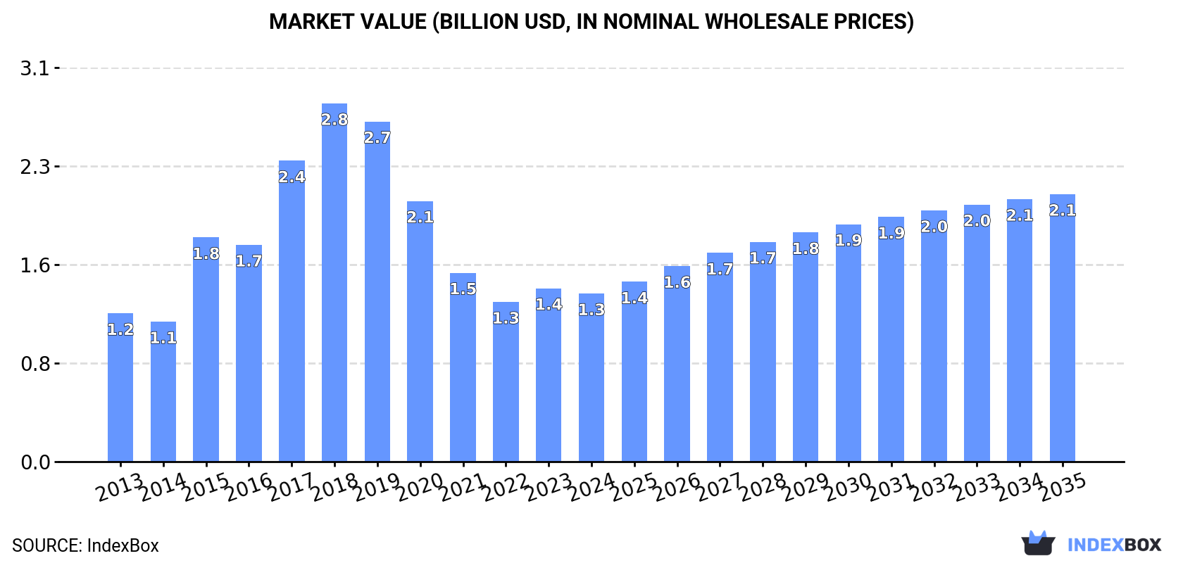 Market Value (billion USD, nominal wholesale prices)