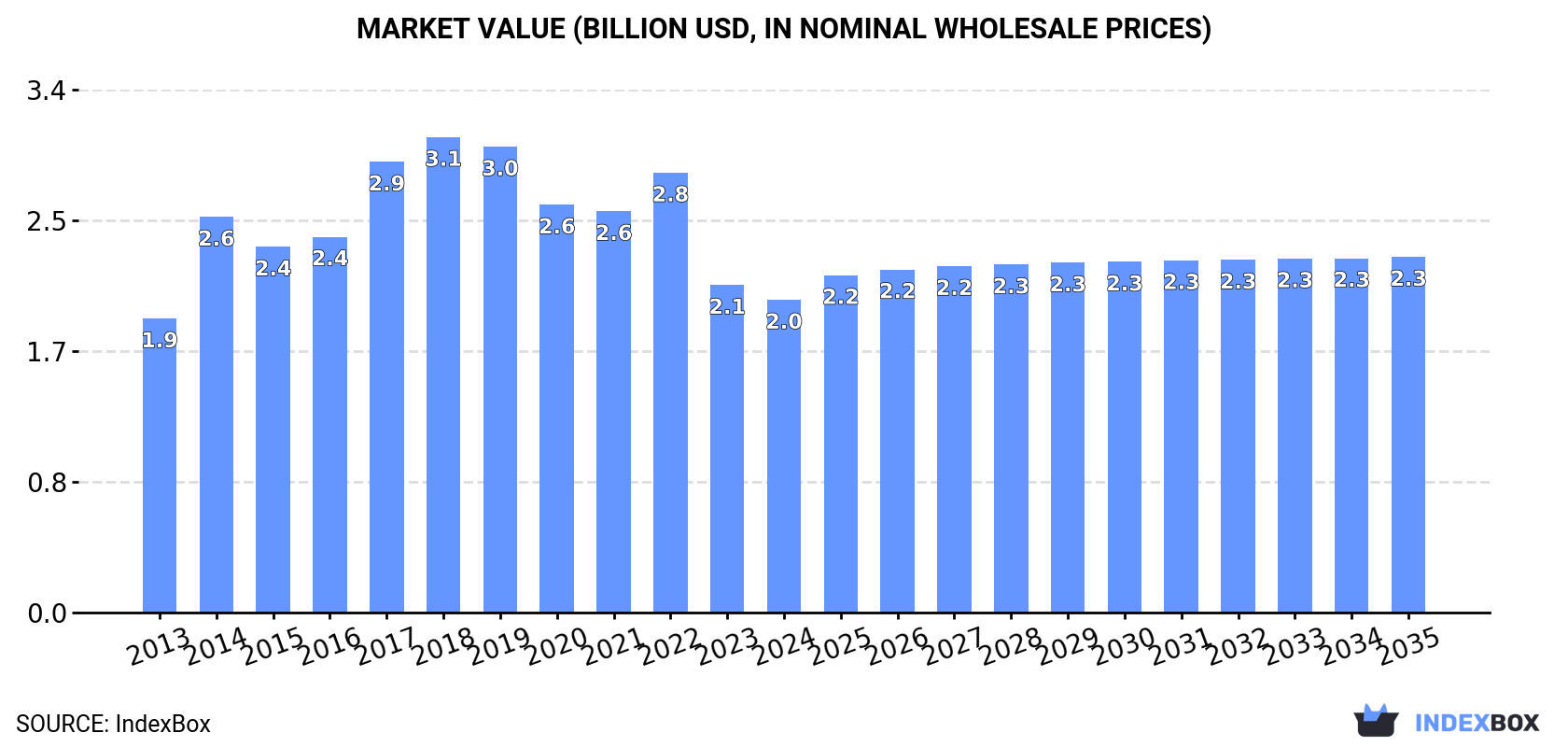 Market Value (billion USD, nominal wholesale prices)