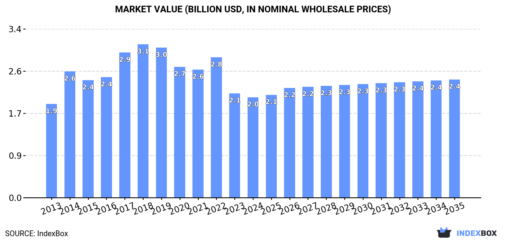 Market Value (billion USD, nominal wholesale prices)