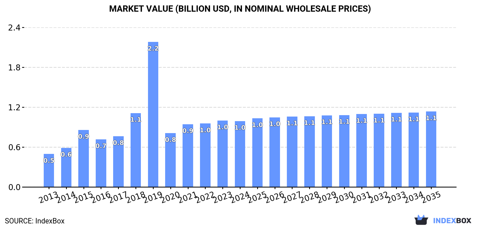Market Value (billion USD, nominal wholesale prices)