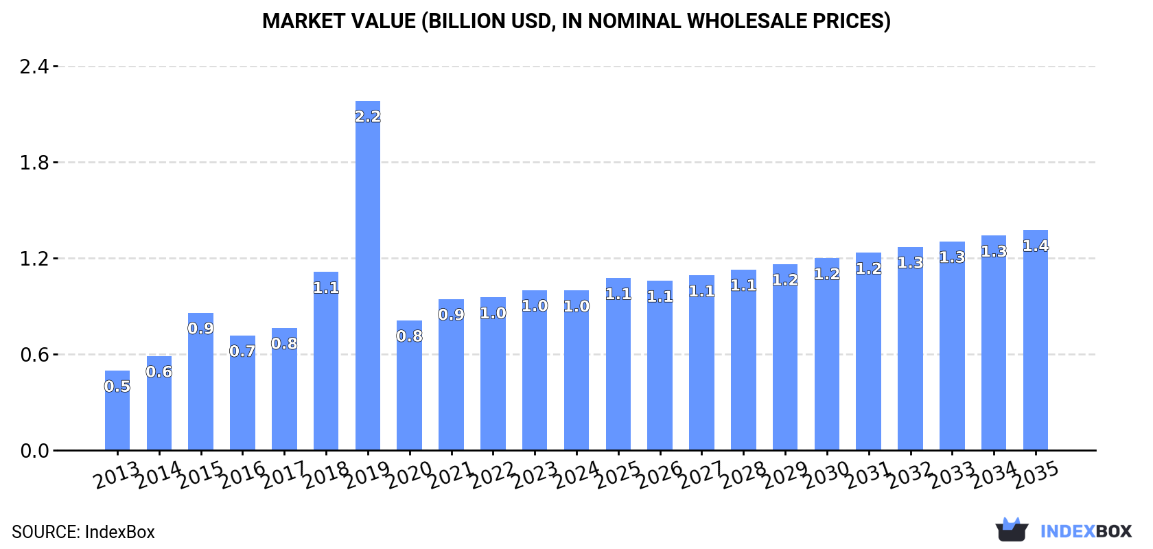 Market Value (billion USD, nominal wholesale prices)
