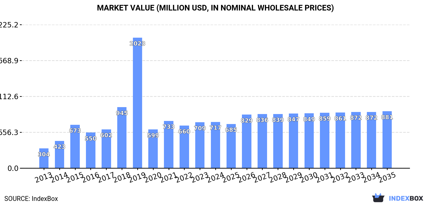 Market Value (million USD, nominal wholesale prices)