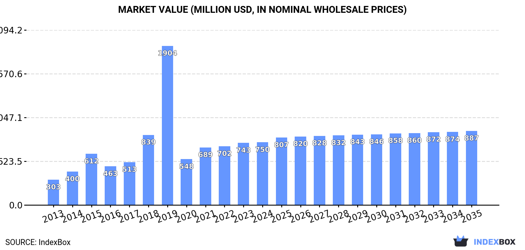 Market Value (million USD, nominal wholesale prices)