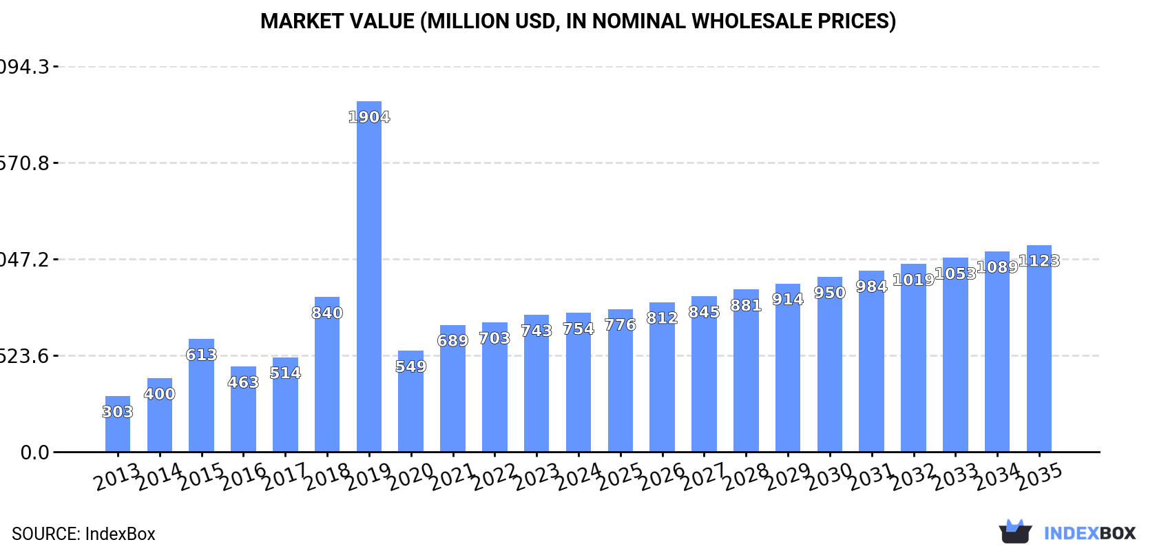 Market Value (million USD, nominal wholesale prices)