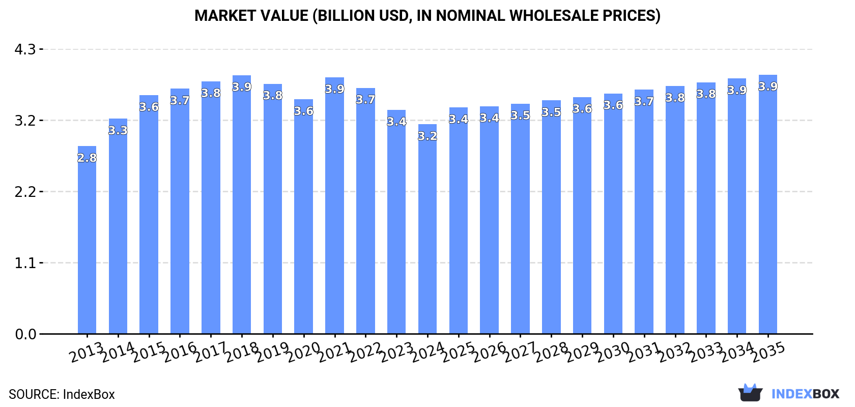 Market Value (billion USD, nominal wholesale prices)