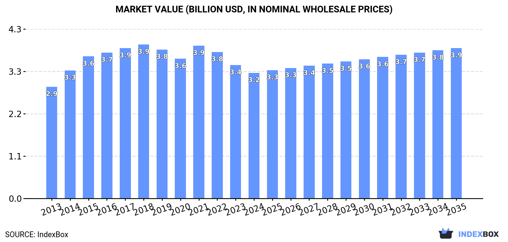 Market Value (billion USD, nominal wholesale prices)