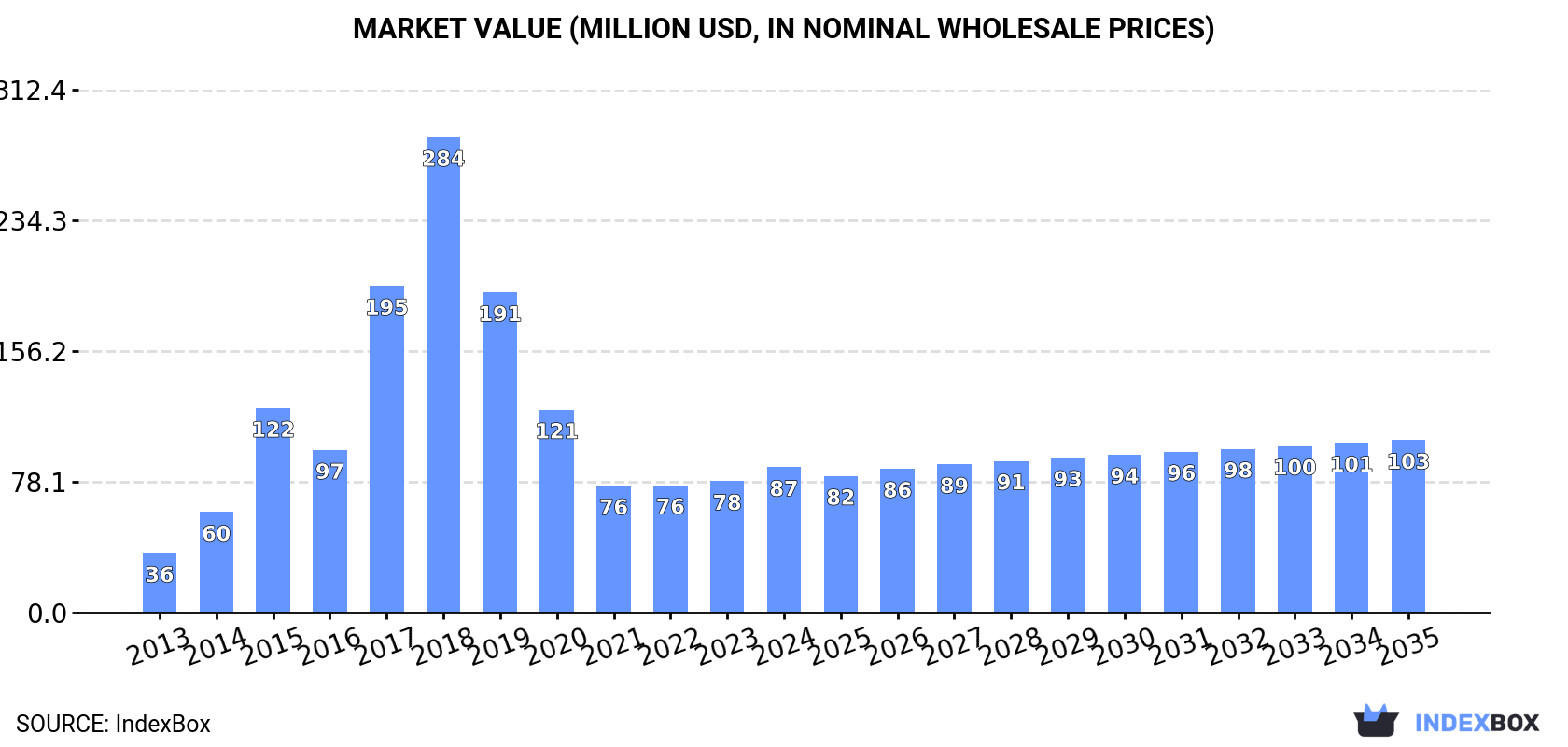 Market Value (million USD, nominal wholesale prices)
