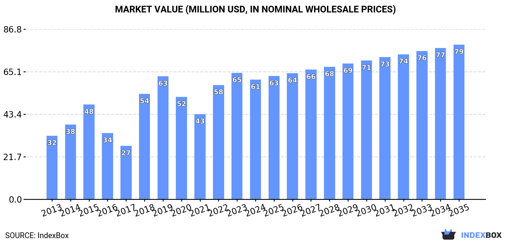Market Value (million USD, nominal wholesale prices)