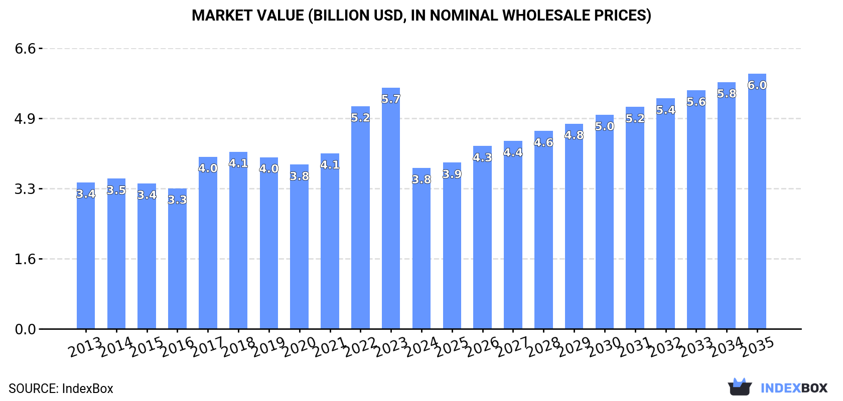Market Value (billion USD, nominal wholesale prices)