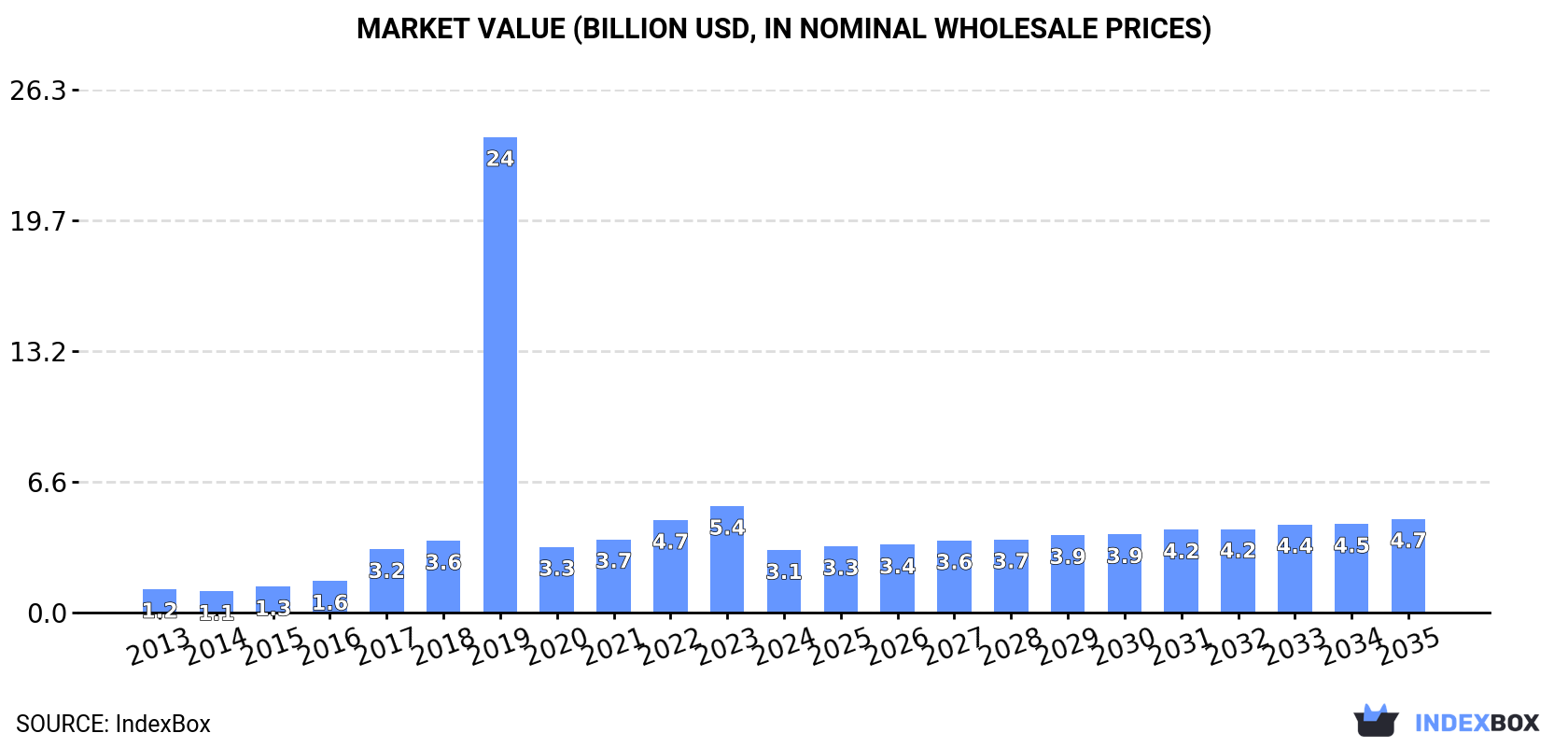Market Value (billion USD, nominal wholesale prices)