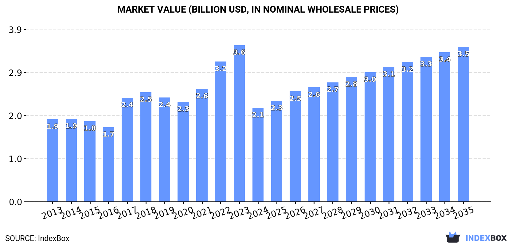 Market Value (billion USD, nominal wholesale prices)