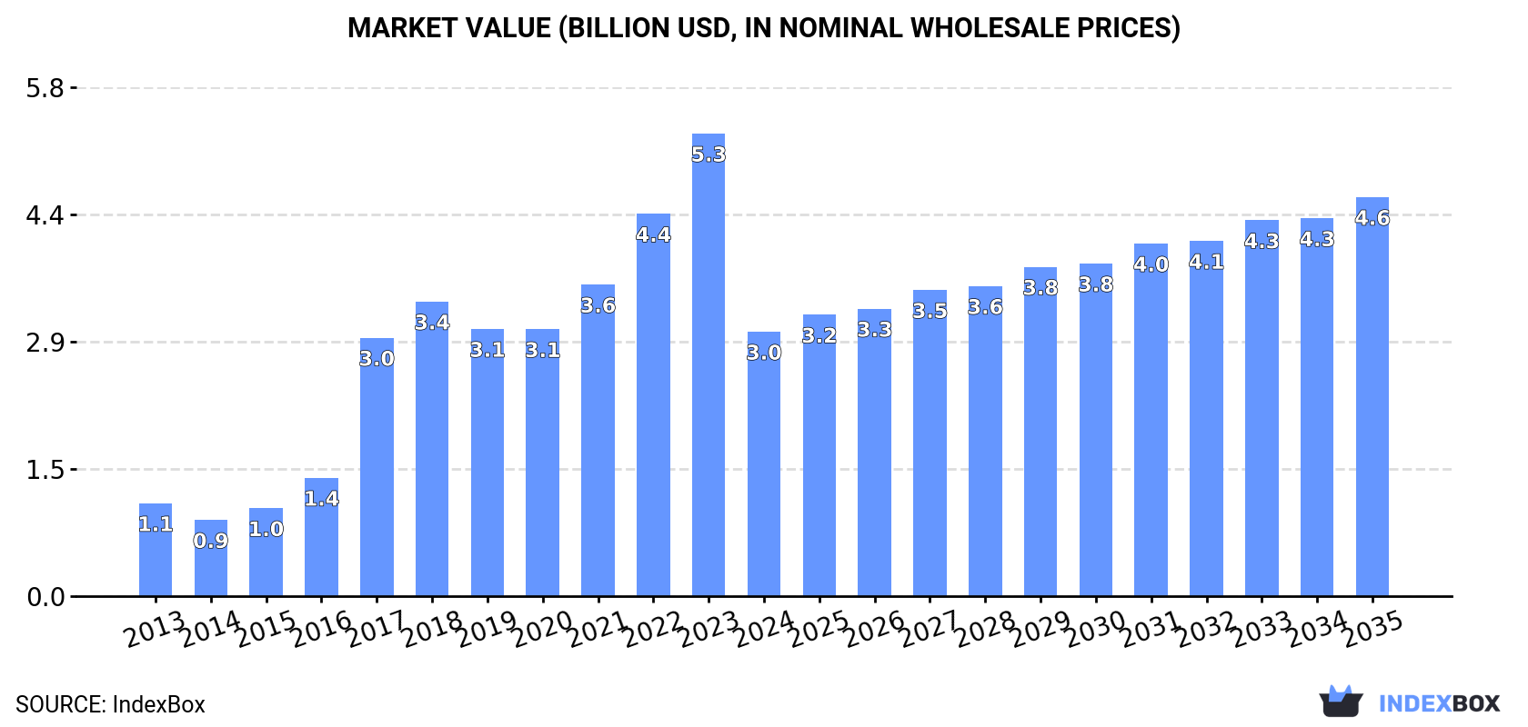 Market Value (billion USD, nominal wholesale prices)