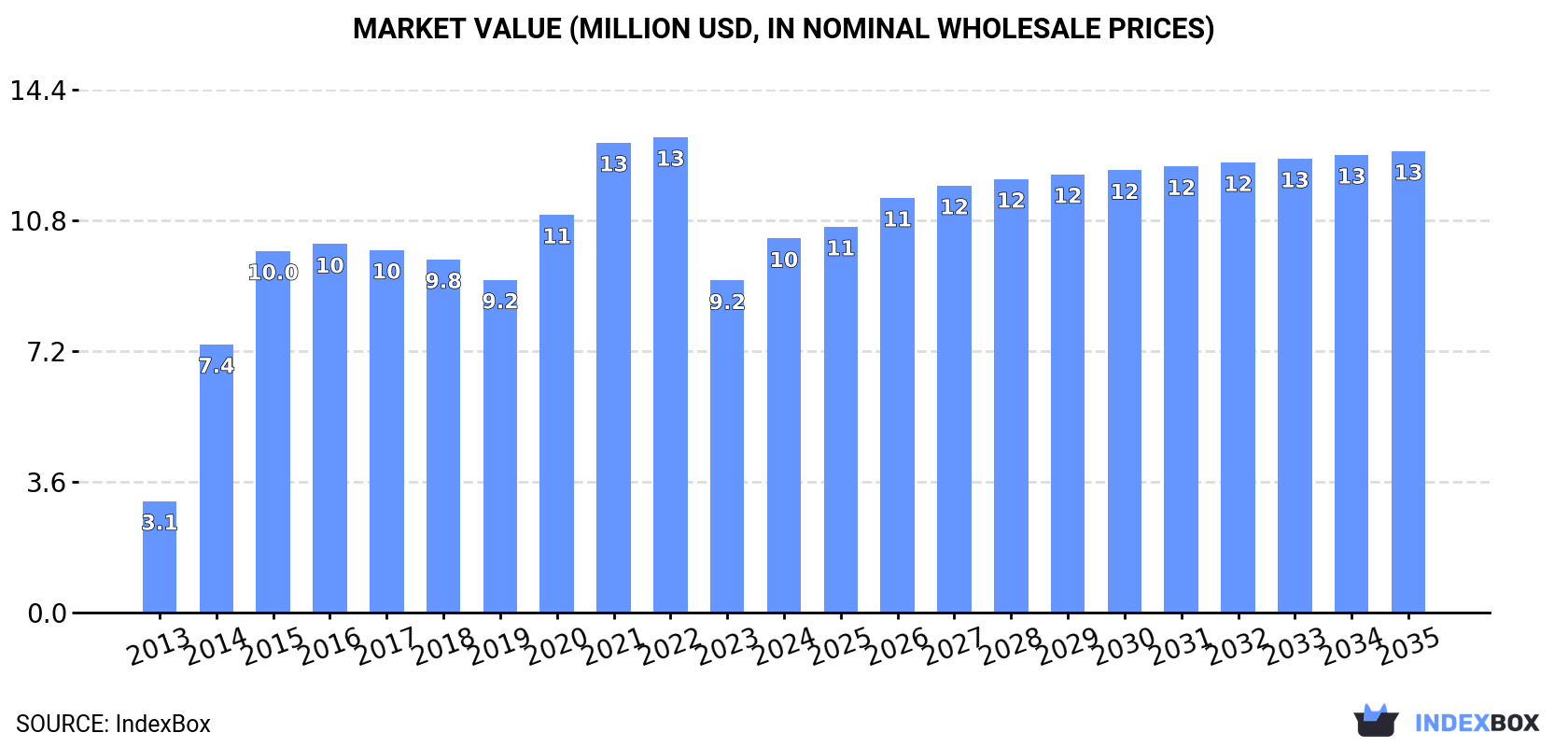 Market Value (million USD, nominal wholesale prices)
