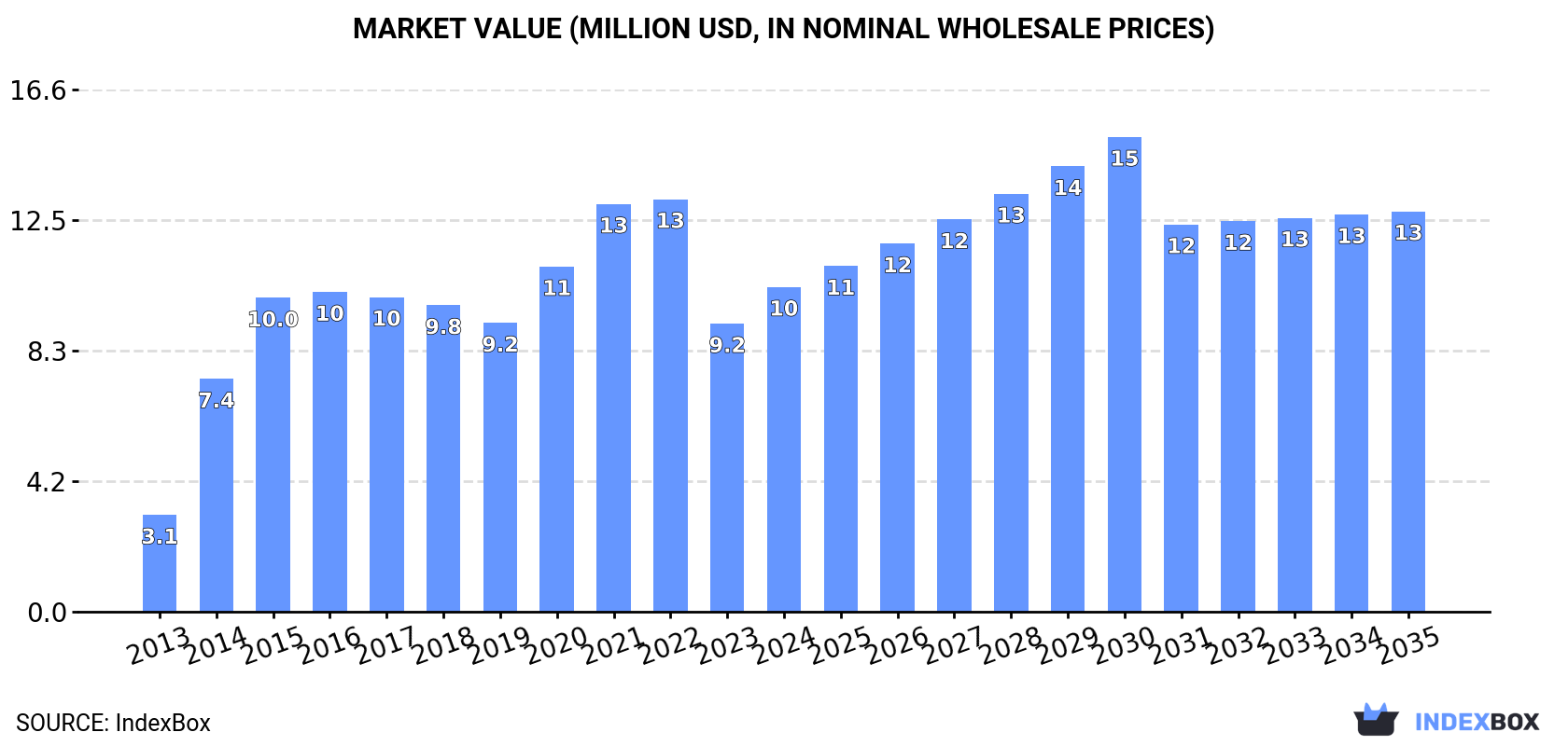 Market Value (million USD, nominal wholesale prices)