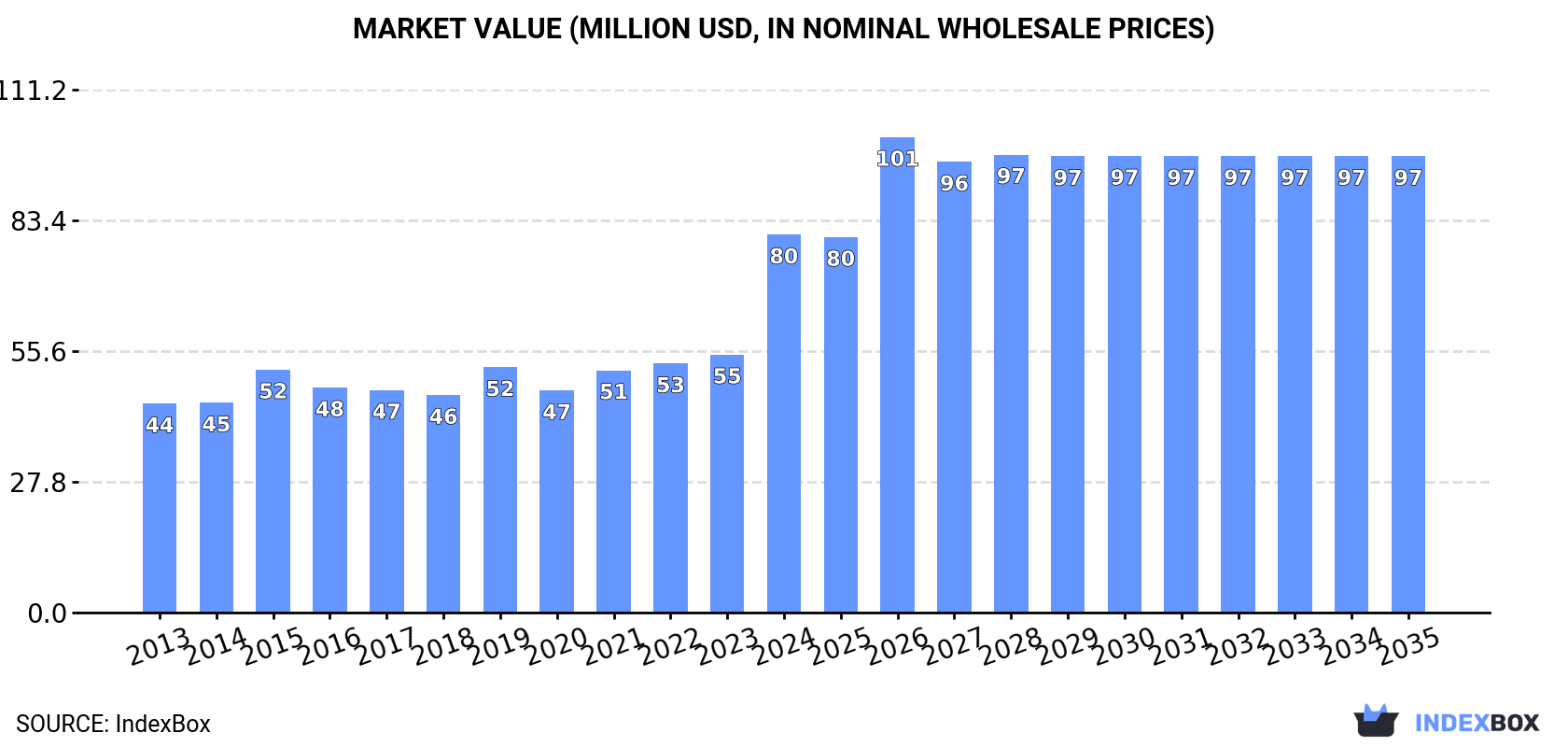 Market Value (million USD, nominal wholesale prices)